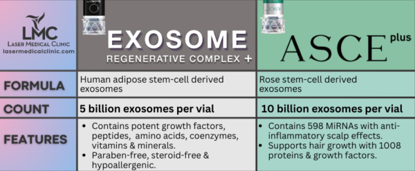 The Poweful Role Of Exosomes In Hair Growth In 2024
